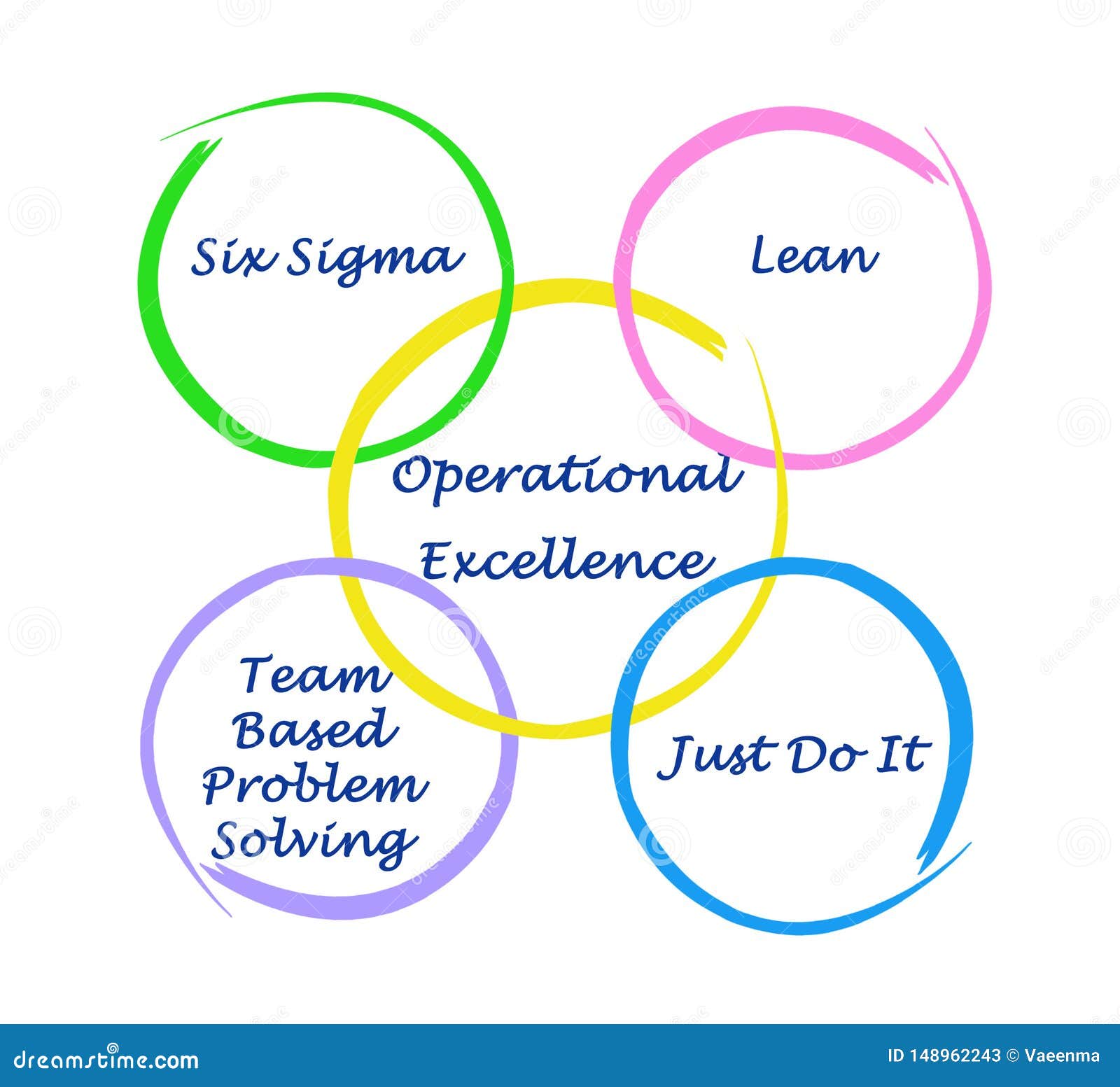 Drivers Of Operational Excellence Royalty-Free Stock Photo ... Drivers Of Operational Excellence Royalty-Free Stock Photo ...