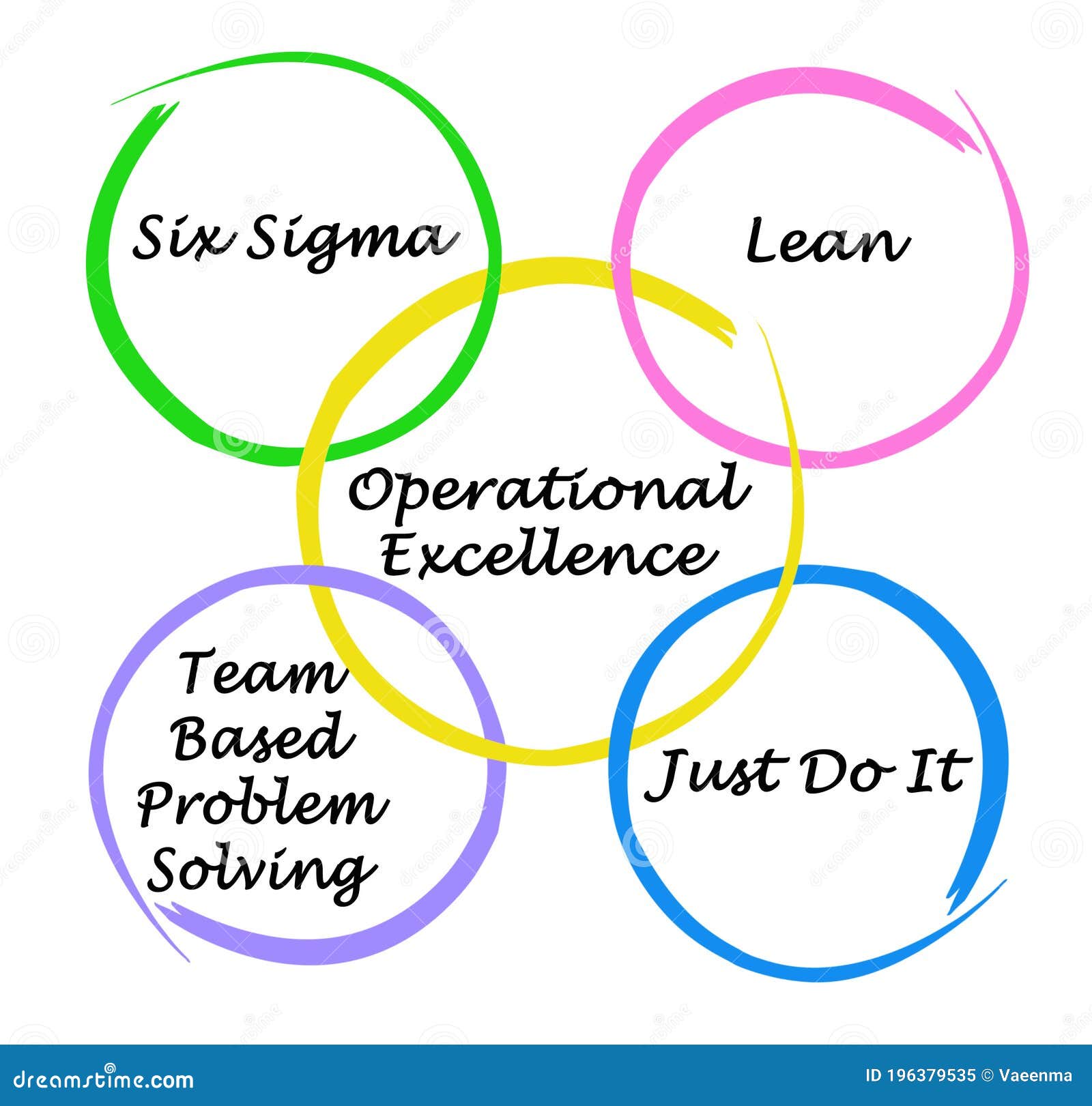 Drivers of Operational Excellence Stock Illustration - Illustration of ...