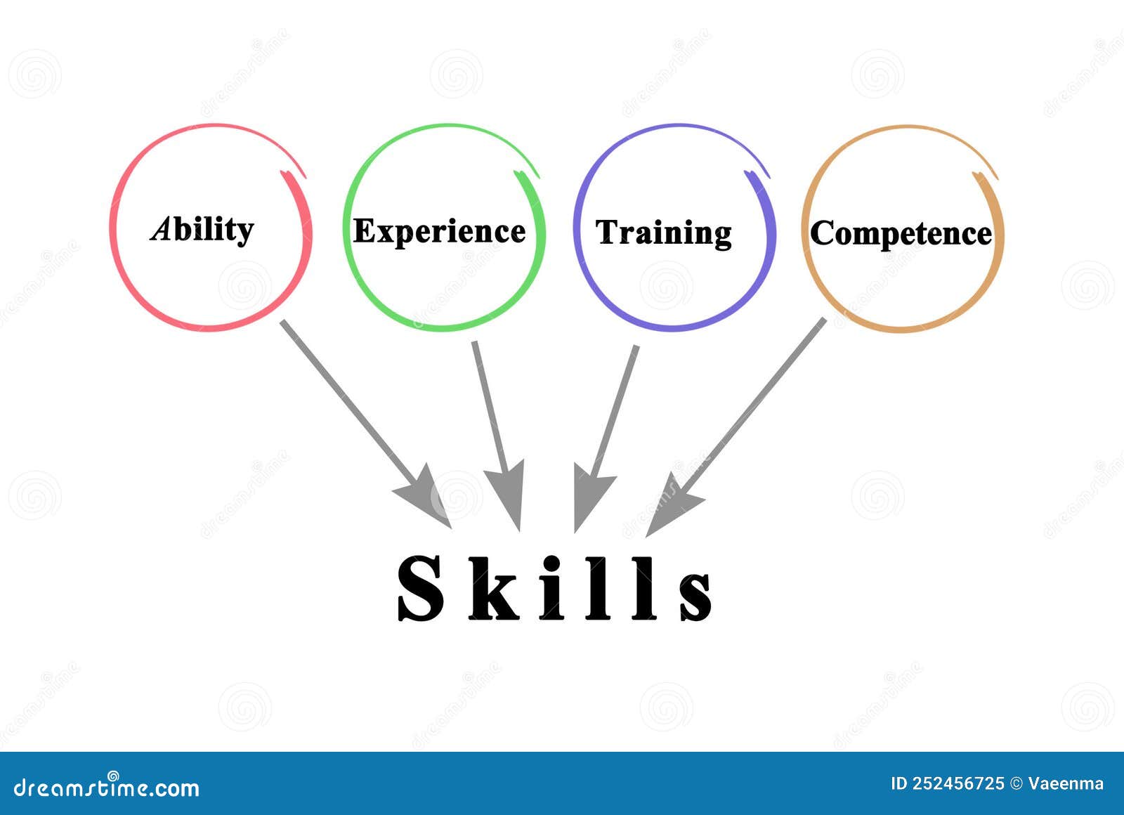 Four drivers of skills stock illustration. Illustration of competence ...