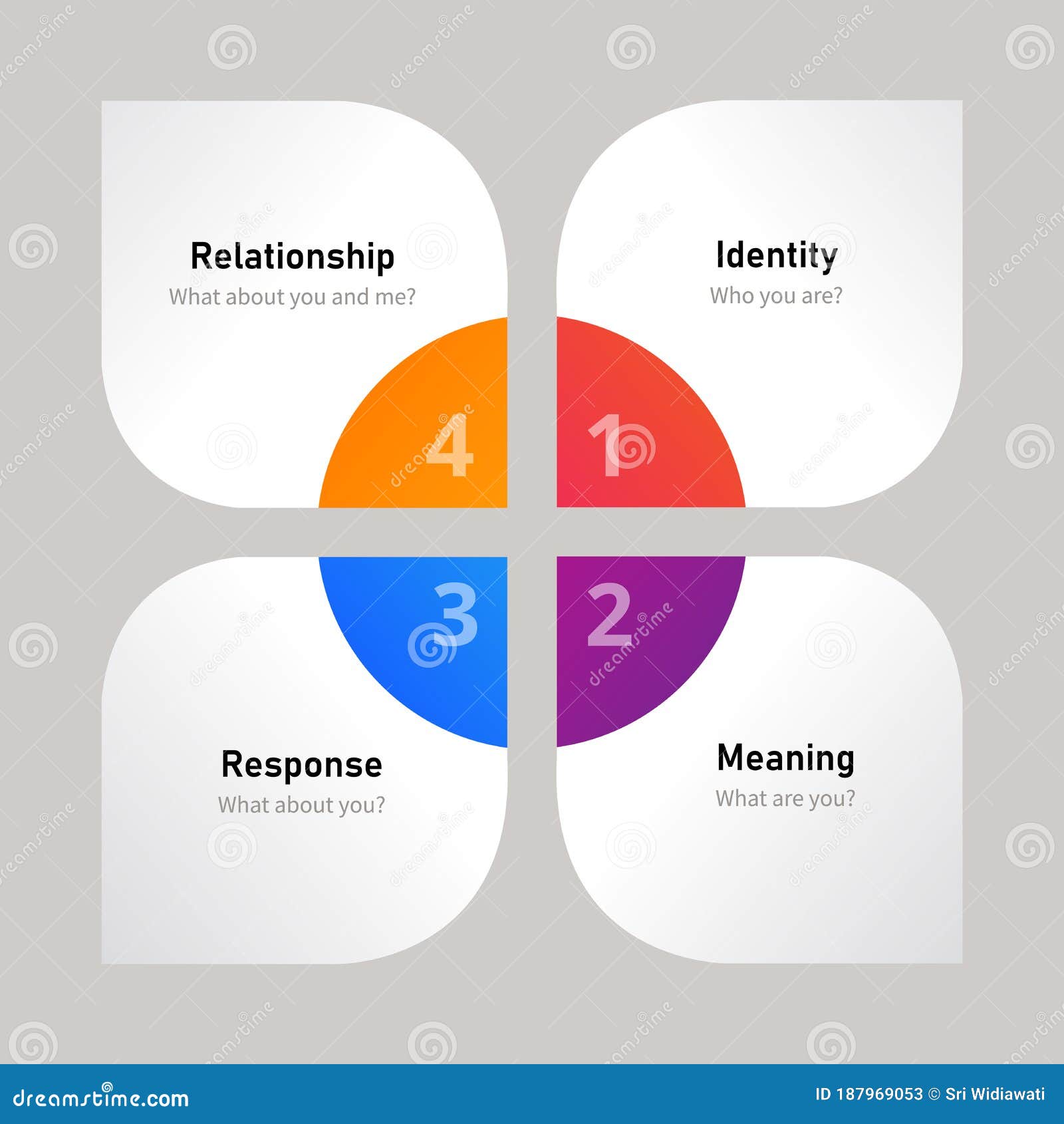 Four Element Brand Building Identify Meaning Response Relationship in ...