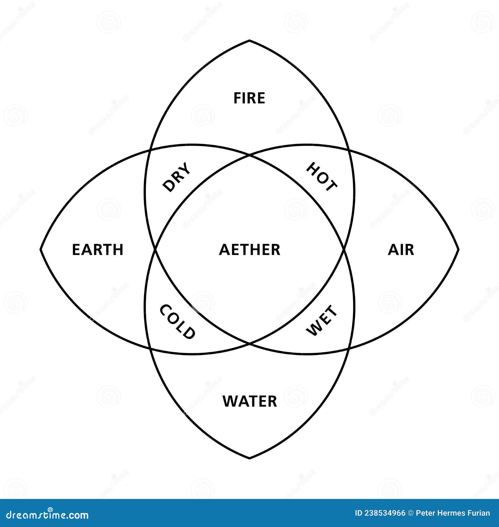 Aether Aristotle