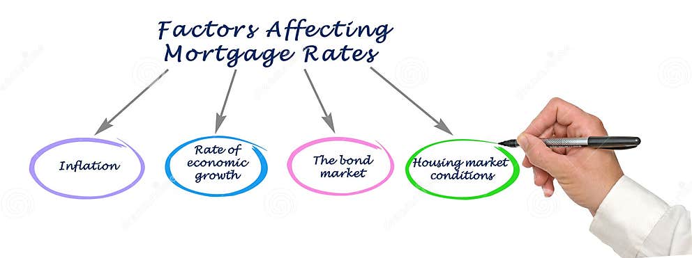 Factors Affecting Mortgage Rates Stock Image - Image of factors ...