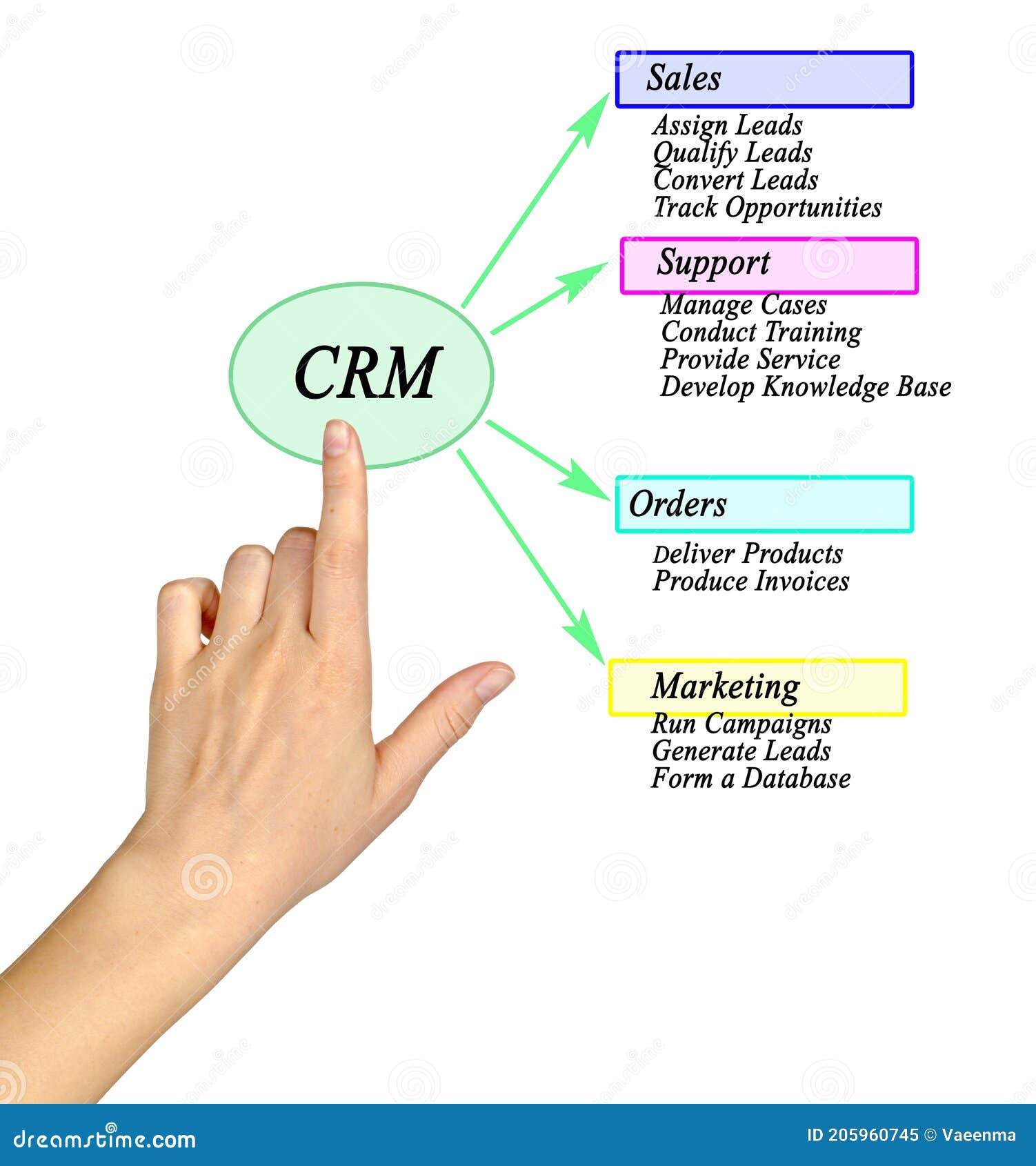 Functions of Customer Relationship Management Stock Image - Image of ...