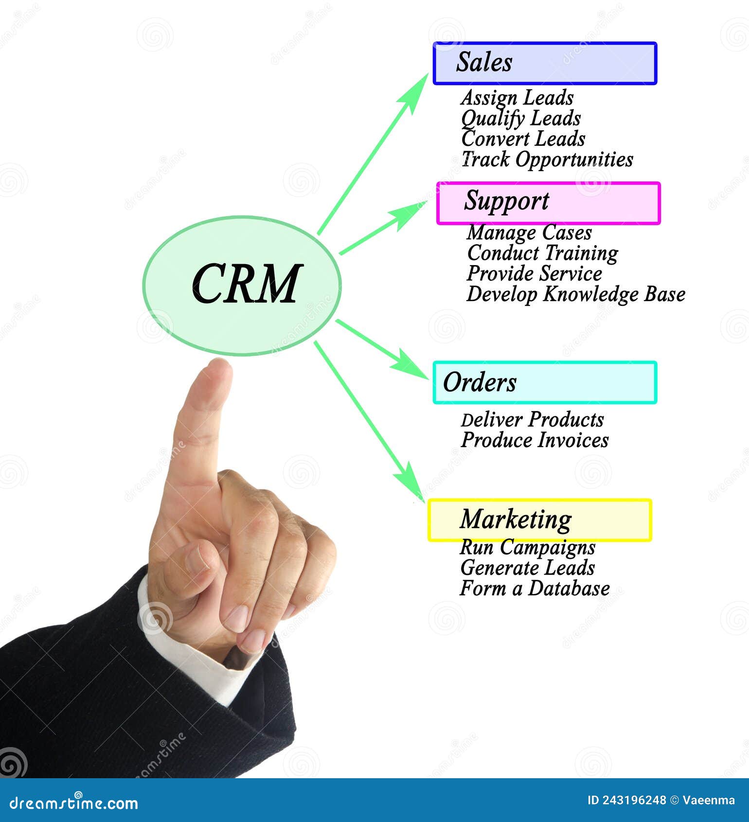 Functions of Customer Relationship Management Stock Photo - Image of ...