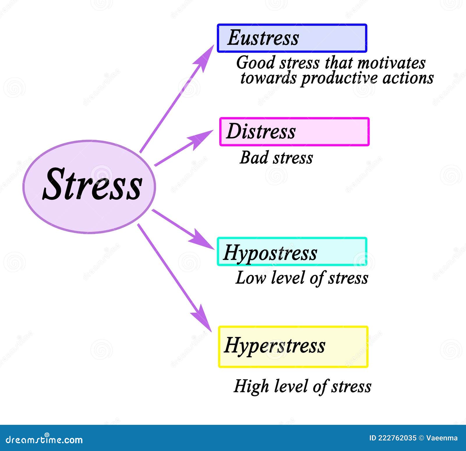 Four kinds of stress stock illustration. Illustration of diagram ...