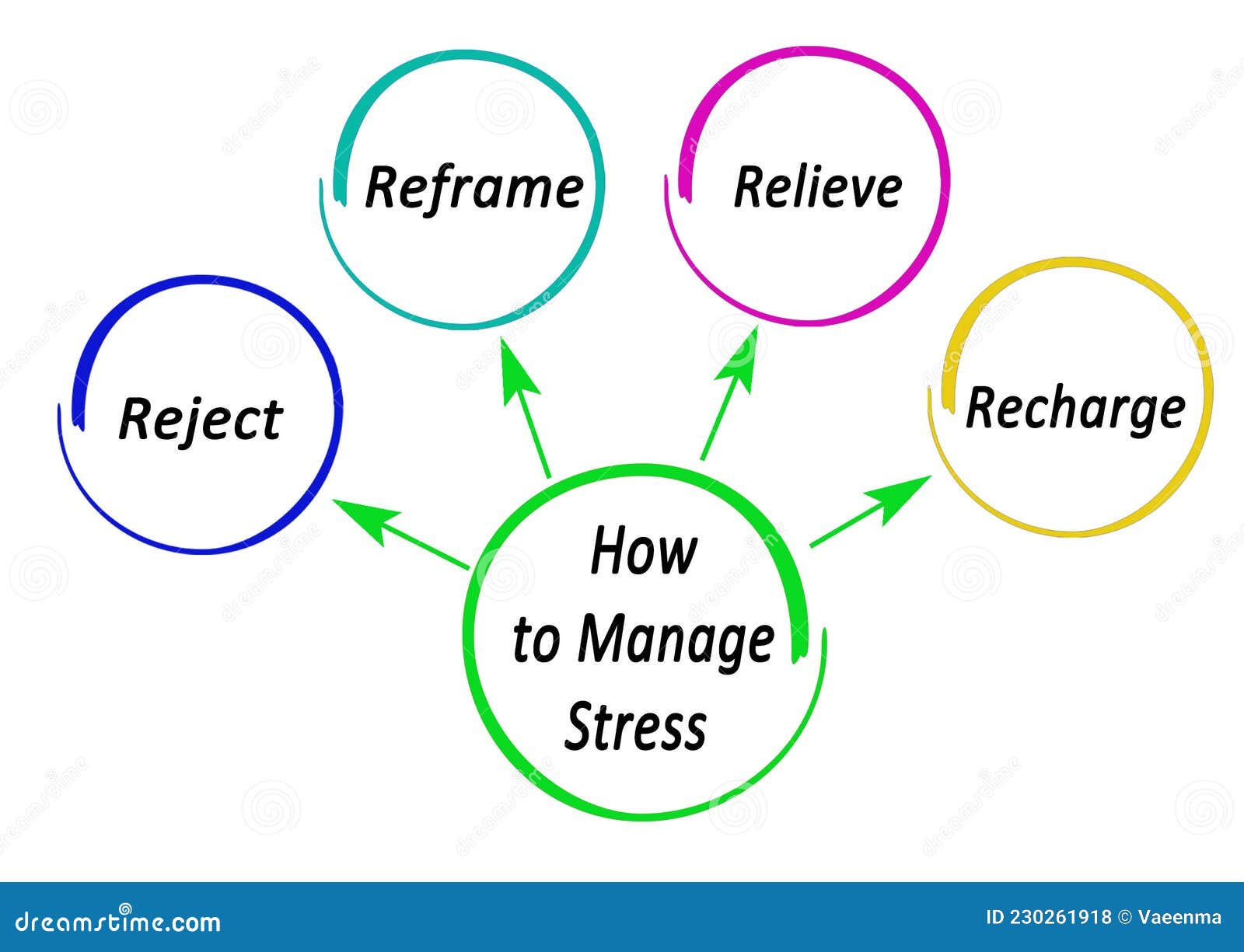 Methods to Managing Stress stock illustration. Illustration of ...