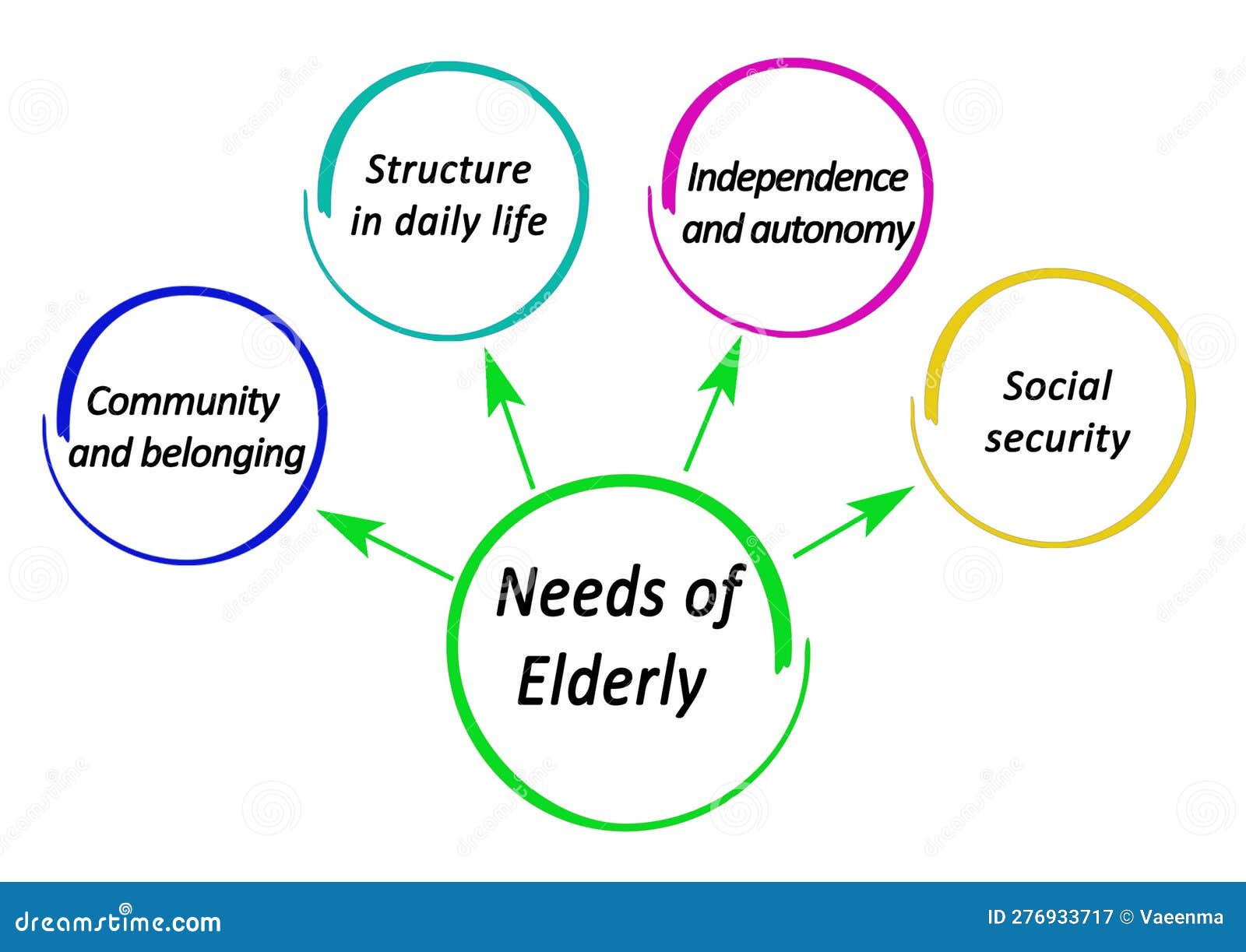 Four Needs of Elderly stock image. Image of life, concept - 276933717