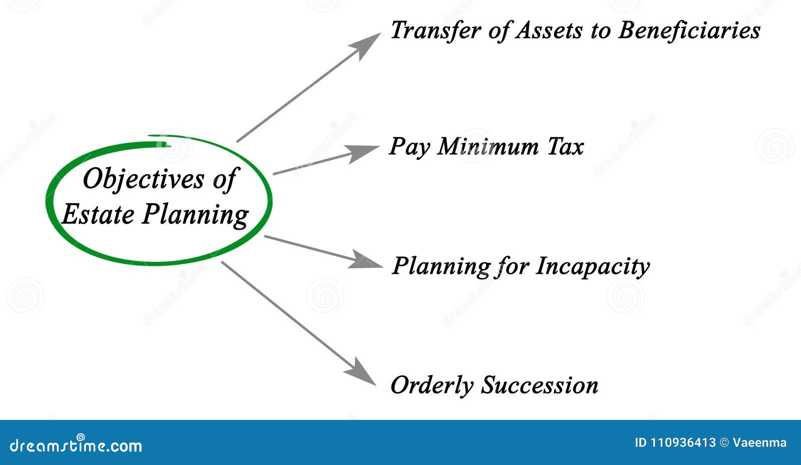 Objectives of Estate Planning Stock Illustration - Illustration of ...