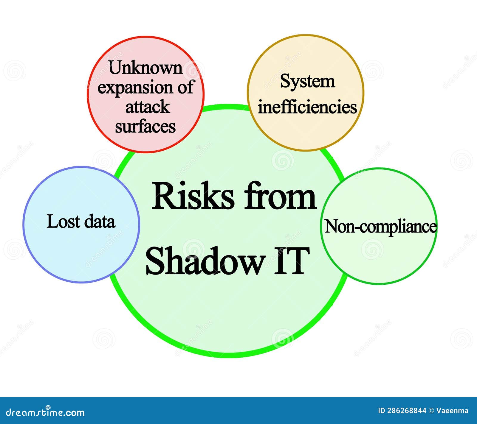 Risks from Shadow it stock illustration. Illustration of surfaces ...