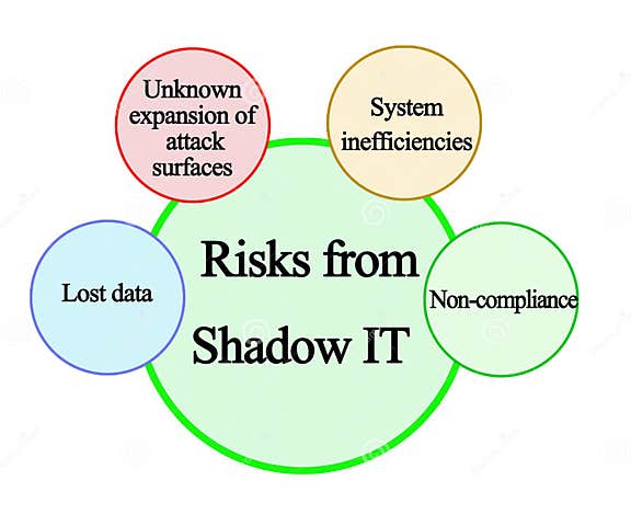 Risks from Shadow it stock illustration. Illustration of surfaces - 286268844