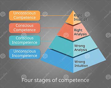 Four Stages of Competence or Conscious Competence Learning Model Stock ...
