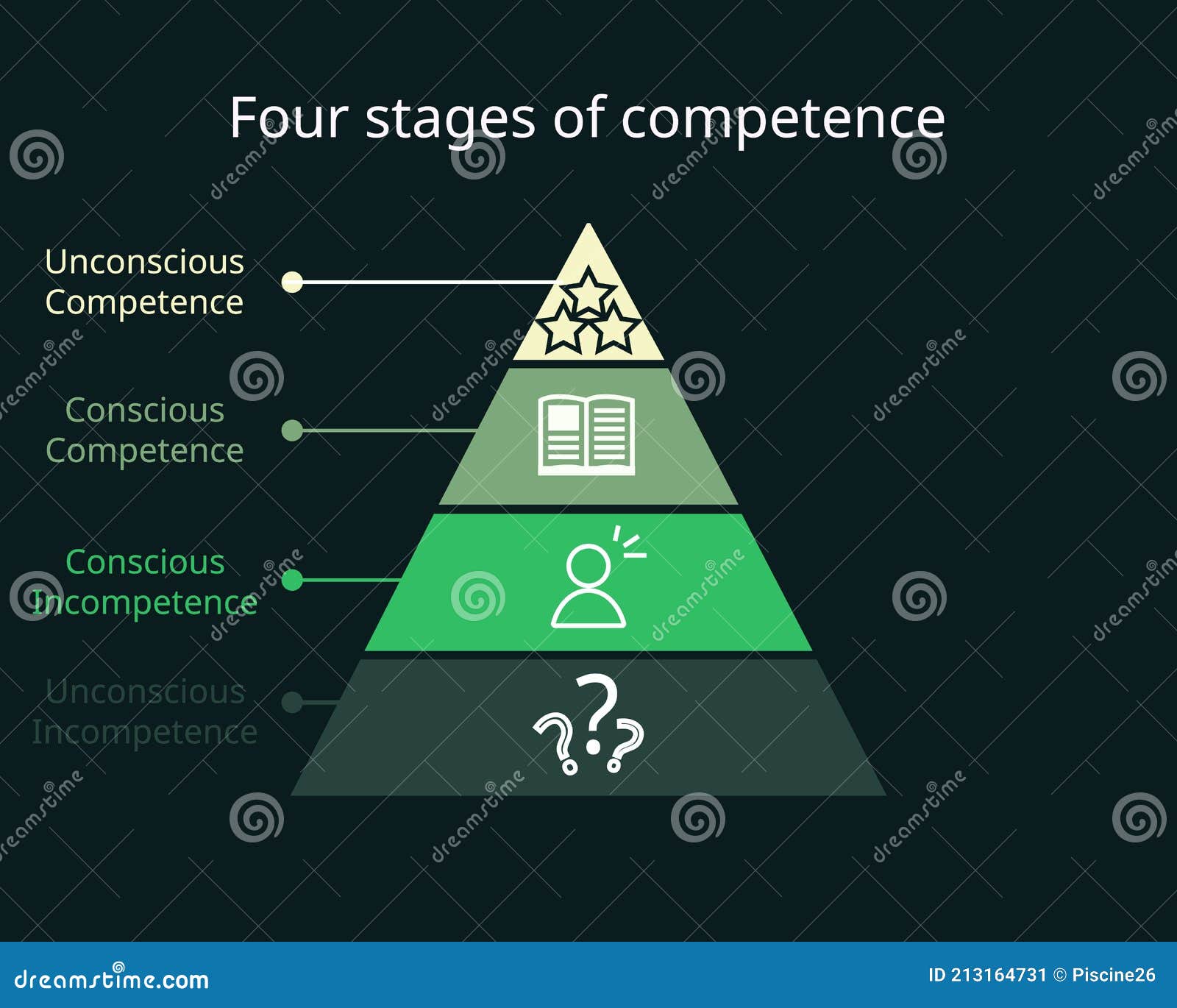Four Stages of Competence or Conscious Competence Learning Model Stock ...