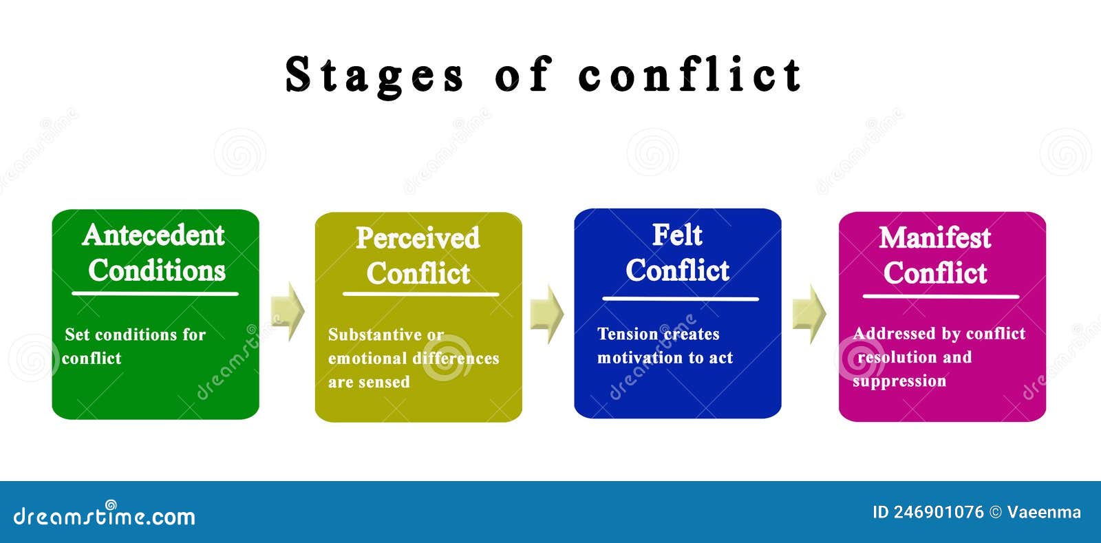 Four stages of conflict stock photo. Image of tension - 246901076
