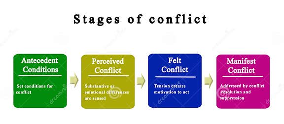 Four stages of conflict stock photo. Image of tension - 246901076
