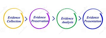Process of Evidence Processing Stock Illustration - Illustration of ...