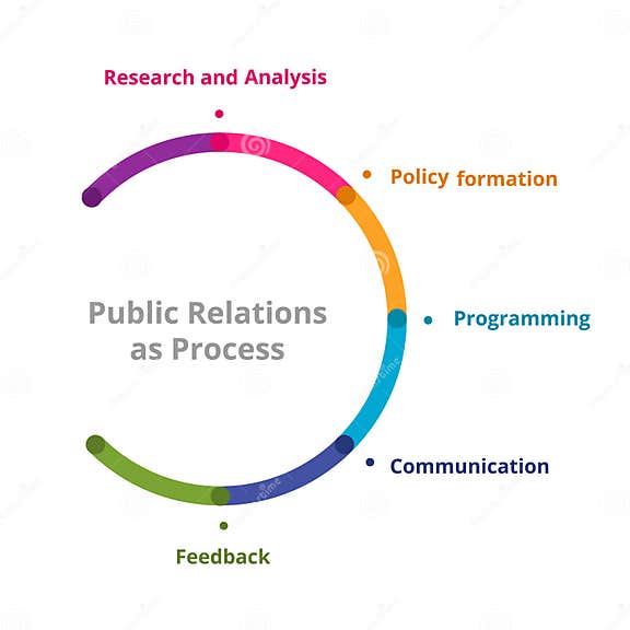 Four Step Public Relation Process from Research To Communication and ...