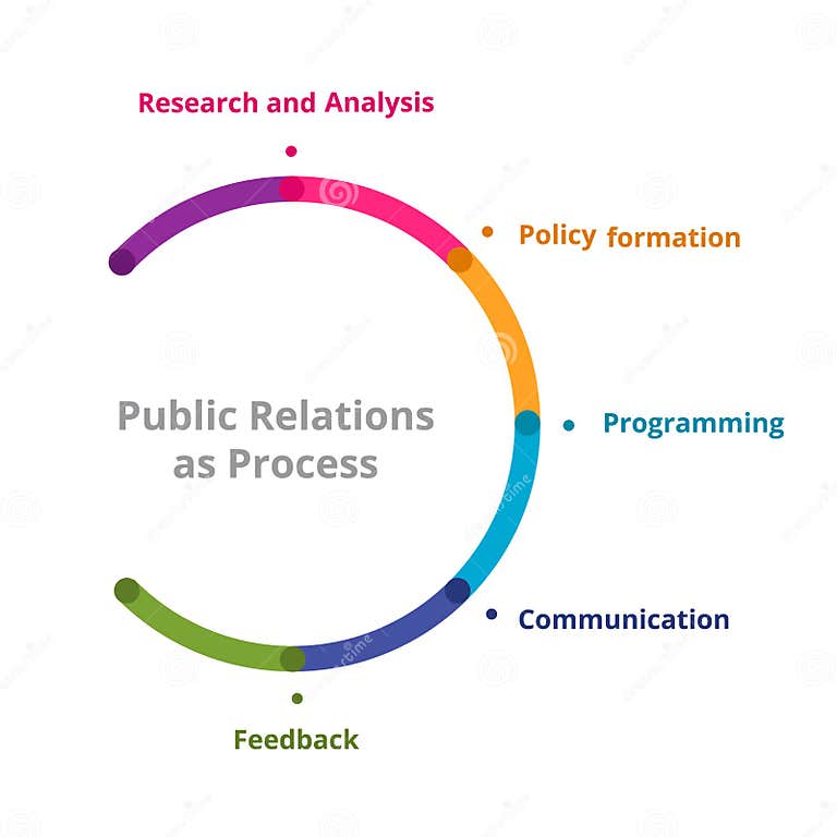 Four Step Public Relation Process from Research To Communication and ...