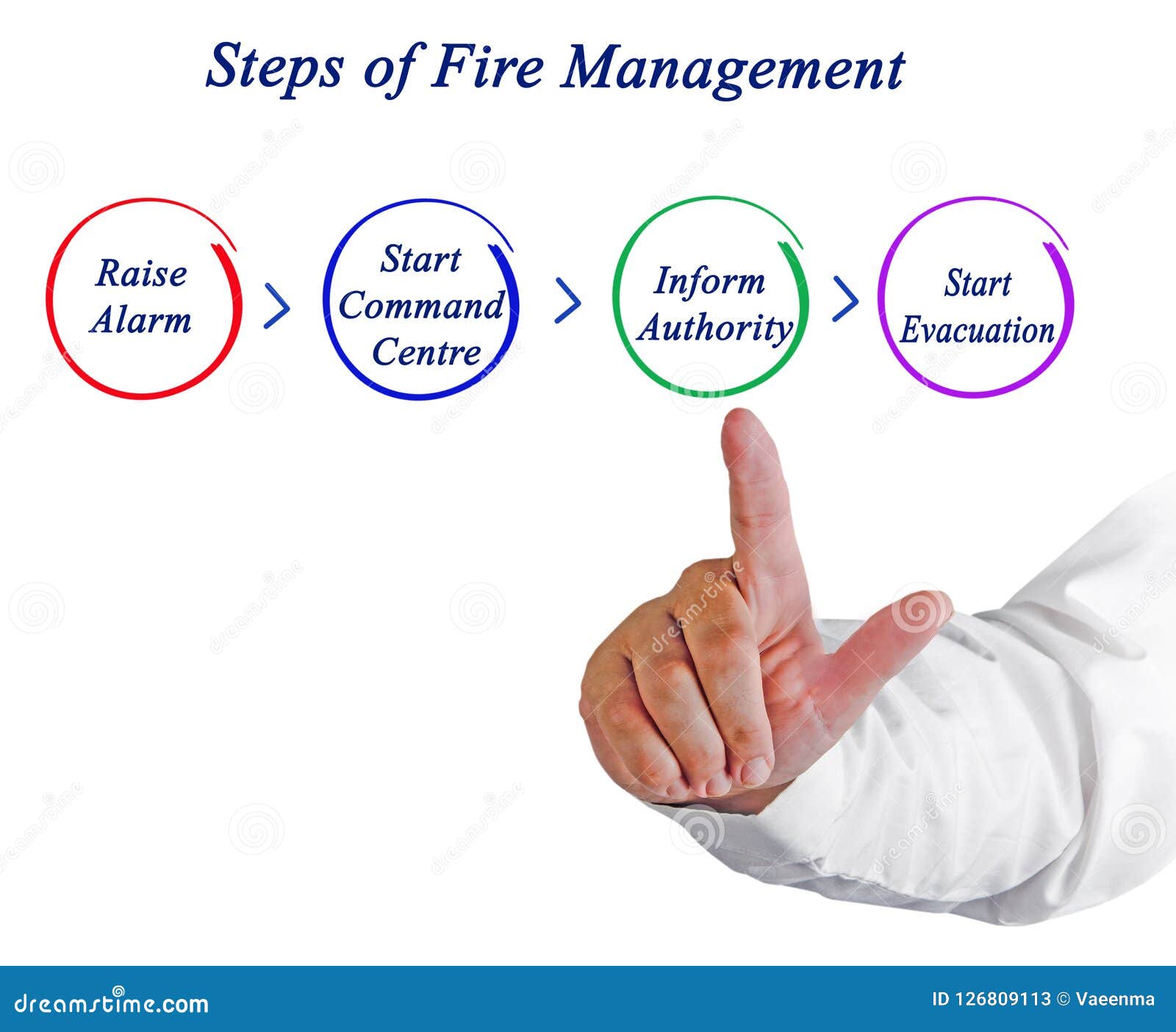 Steps of Fire Management stock image. Image of screen - 126809113