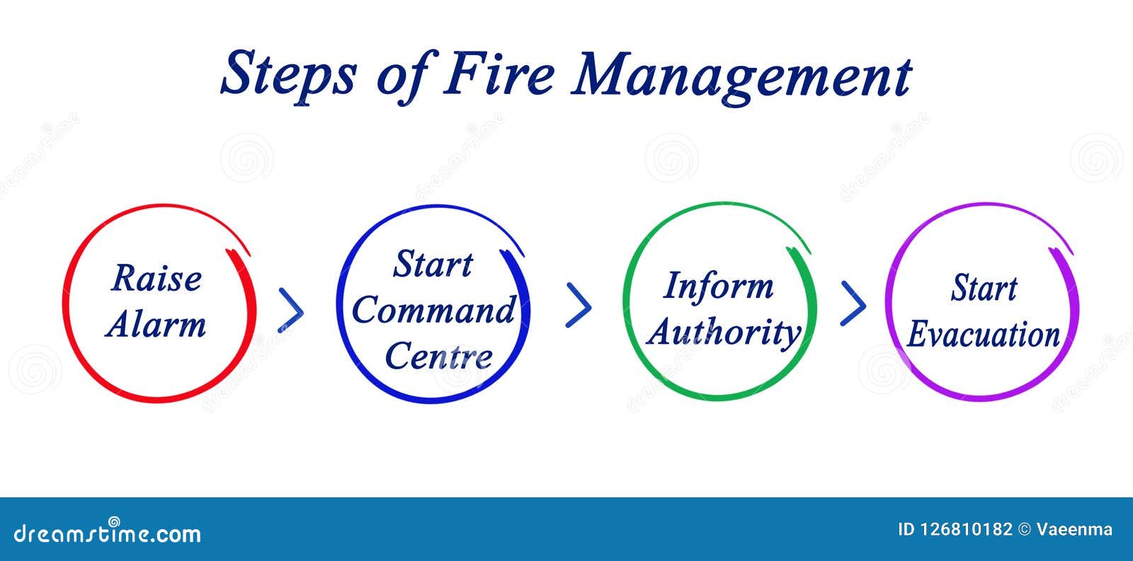 Steps of Fire Management stock illustration. Illustration of command ...