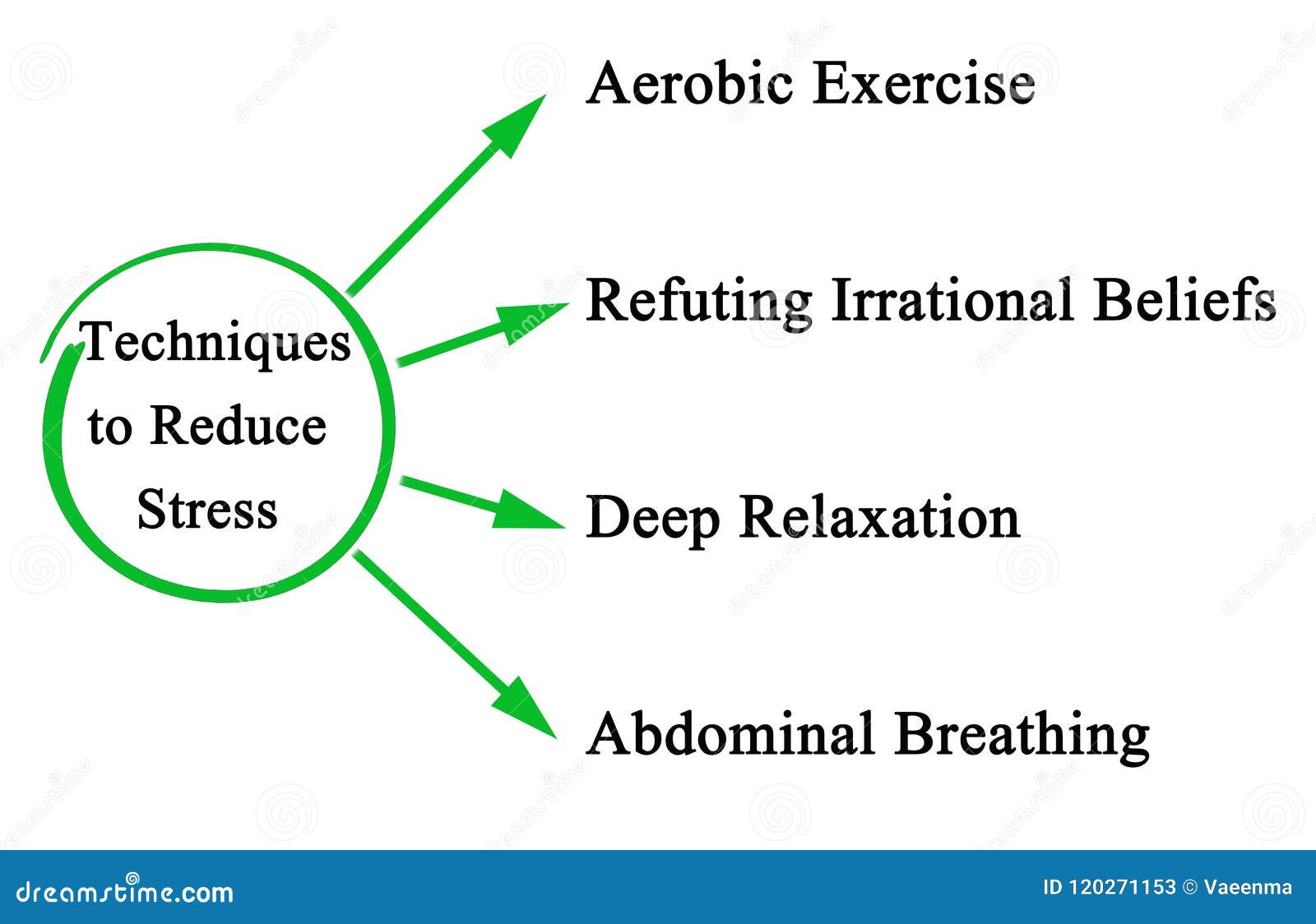 Techniques To Reduce Stress Stock Illustration - Illustration of four ...