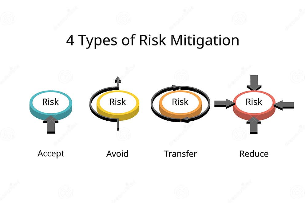 Four Type of Risk Mitigation To Accept, Avoid, Transfer, Reduce Risk ...