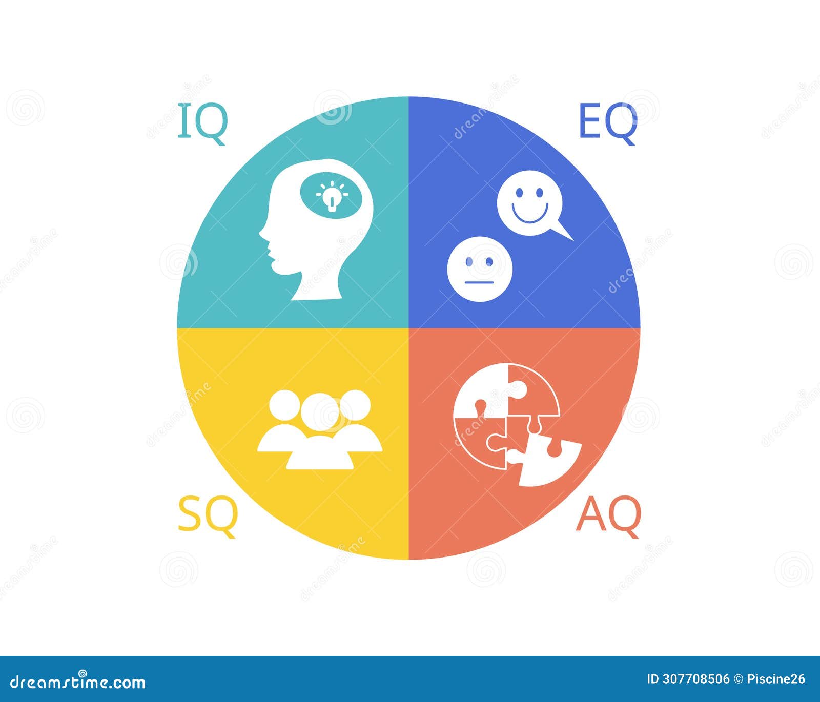 Four Types Of Intelligence Of IQ, EQ, SQ, AQ Vector Illustration ... Four Types Of Intelligence Of IQ, EQ, SQ, AQ Vector Illustration ...