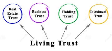 Types of Living Trust stock image. Image of investment - 229012283