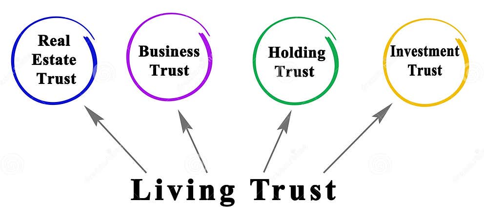 Types of Living Trust stock image. Image of investment - 229012283
