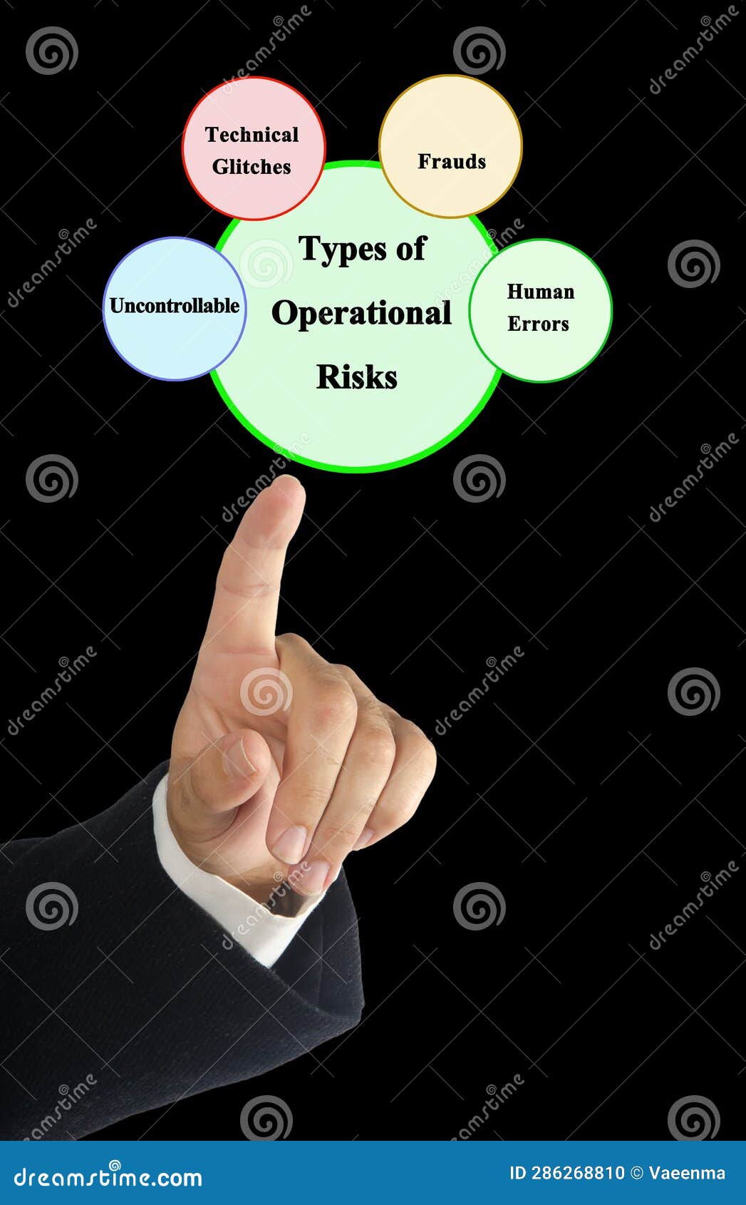 Types of Operational Risks stock photo. Image of person - 286268810