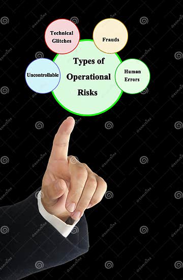 Types of Operational Risks stock photo. Image of person - 286268810