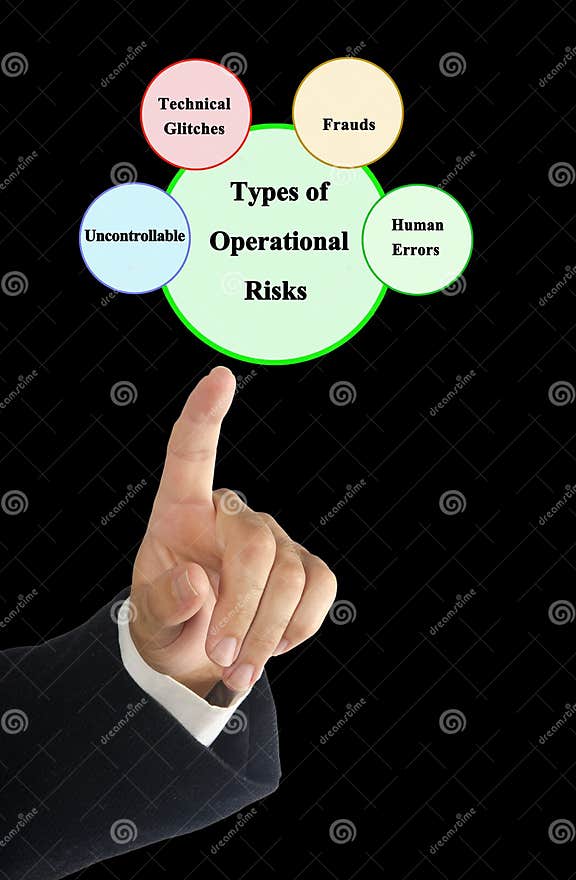 Types of Operational Risks stock photo. Image of person - 286268810