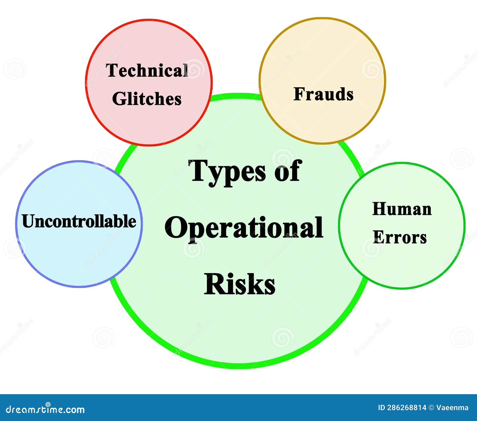 Types of Operational Risks stock photo. Image of operational - 286268814
