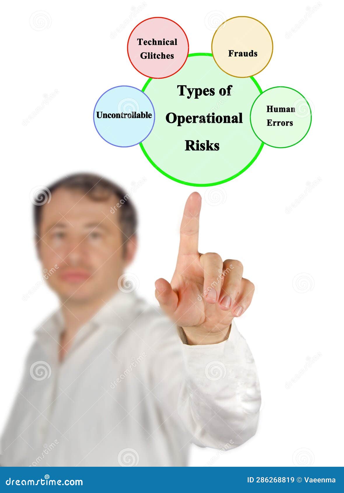 Types of Operational Risks stock image. Image of human - 286268819