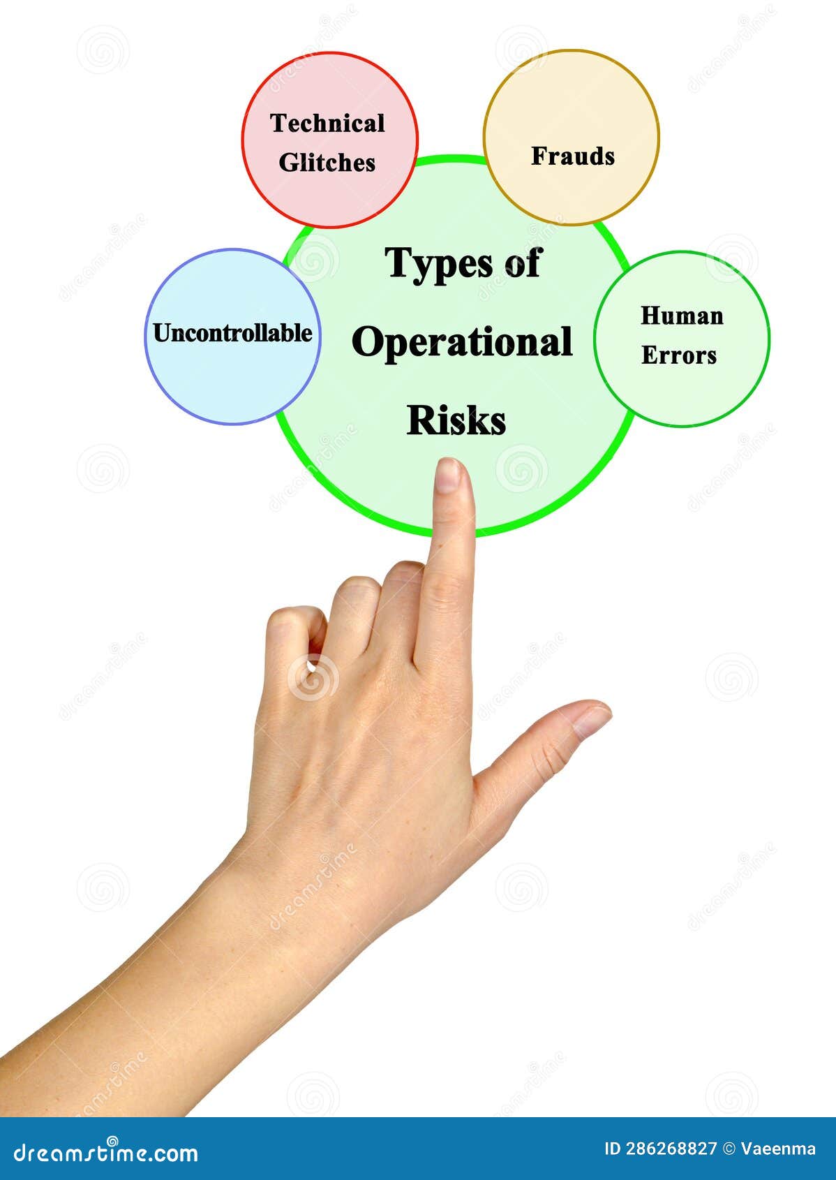 Types of Operational Risks stock image. Image of frauds - 286268827
