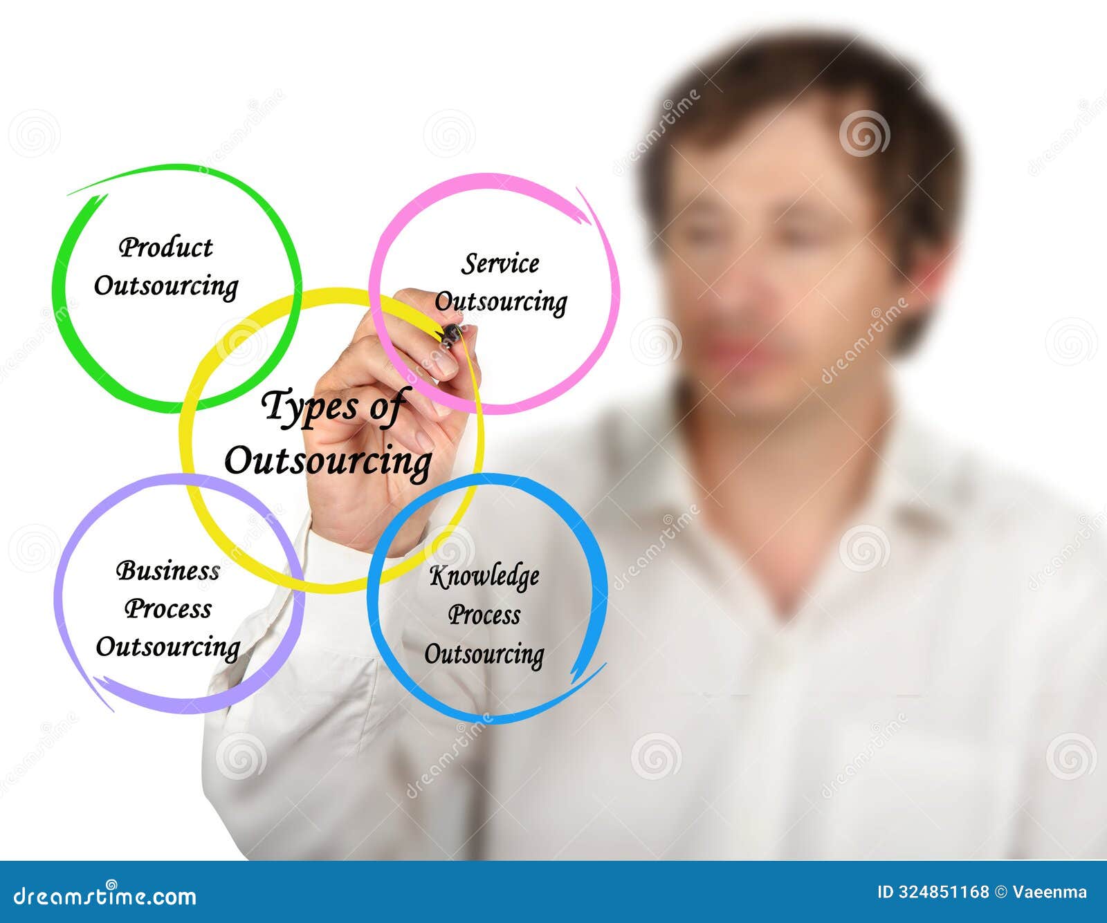 Types of Outsourcing for Business Stock Photo - Image of person, face ... Types of Outsourcing for Business Stock Photo - Image of person, face ...