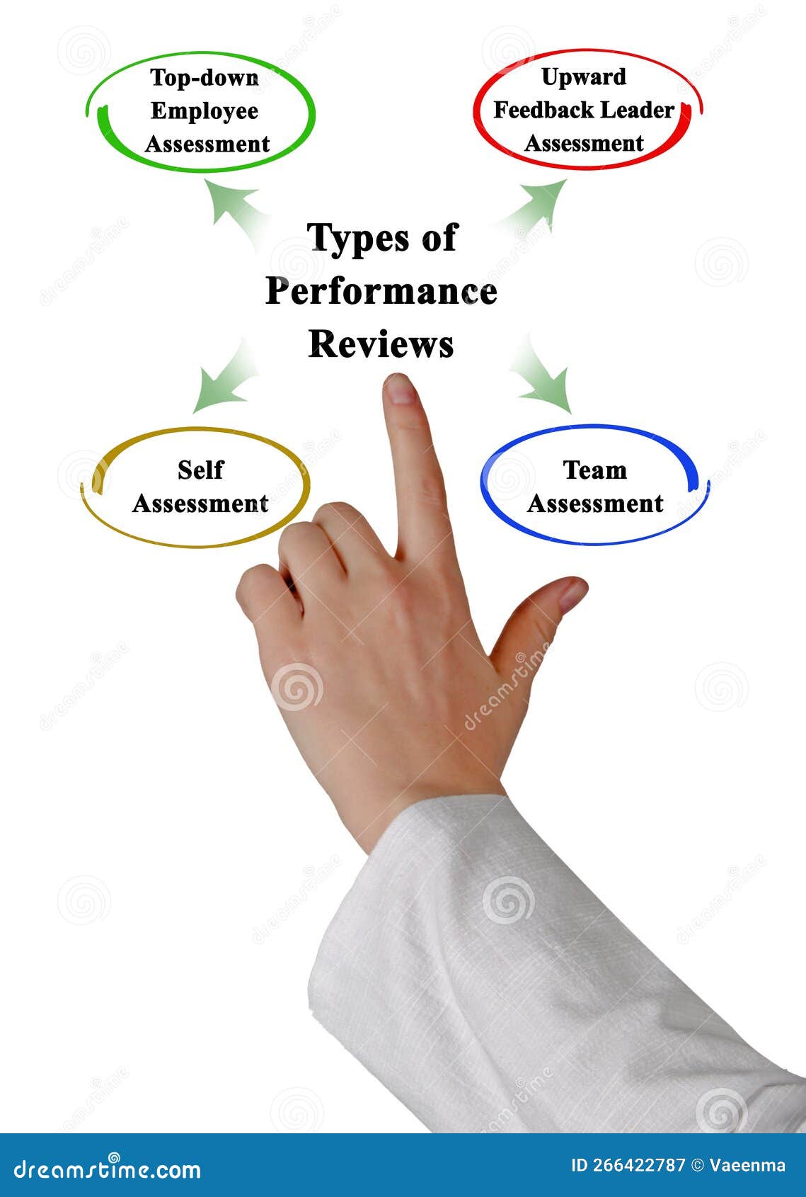 Types of Performance Reviews Stock Image - Image of four, woman: 266422787