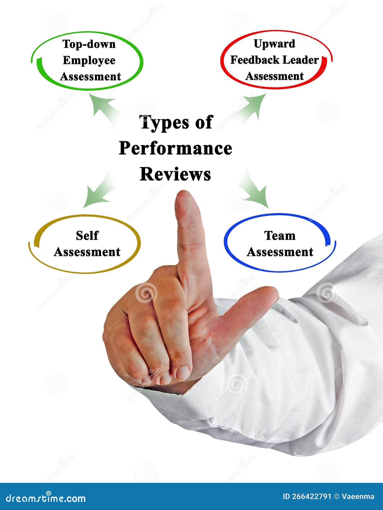 Types Of Assessment (action Of Assessing Someone Or Something) Mind Map ...