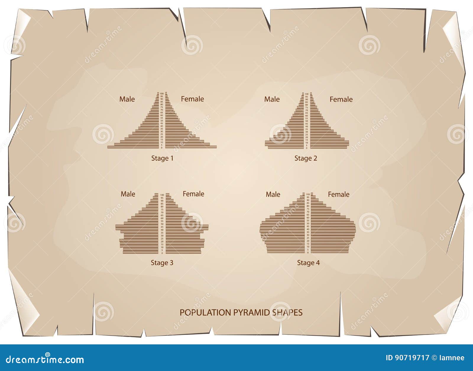 Four Types Of Population Pyramids On Old Paper Background Cartoon ...