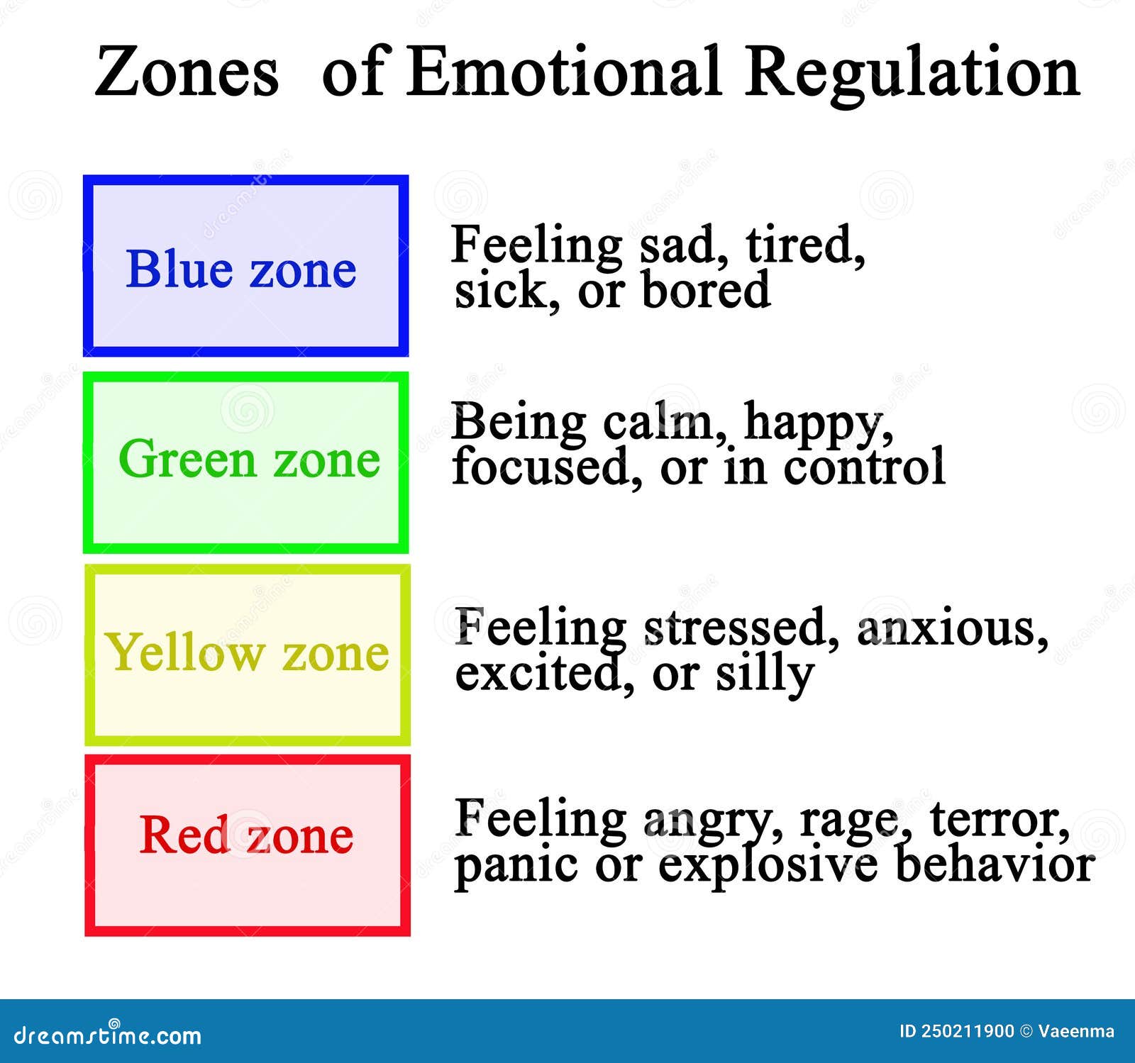 Zones Of Emotional Regulation Royalty-Free Stock Photo | CartoonDealer ...