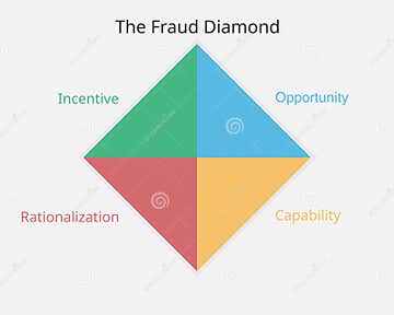 The Fraud Diamond Theory with Its Four Elements Vector Stock Vector ...