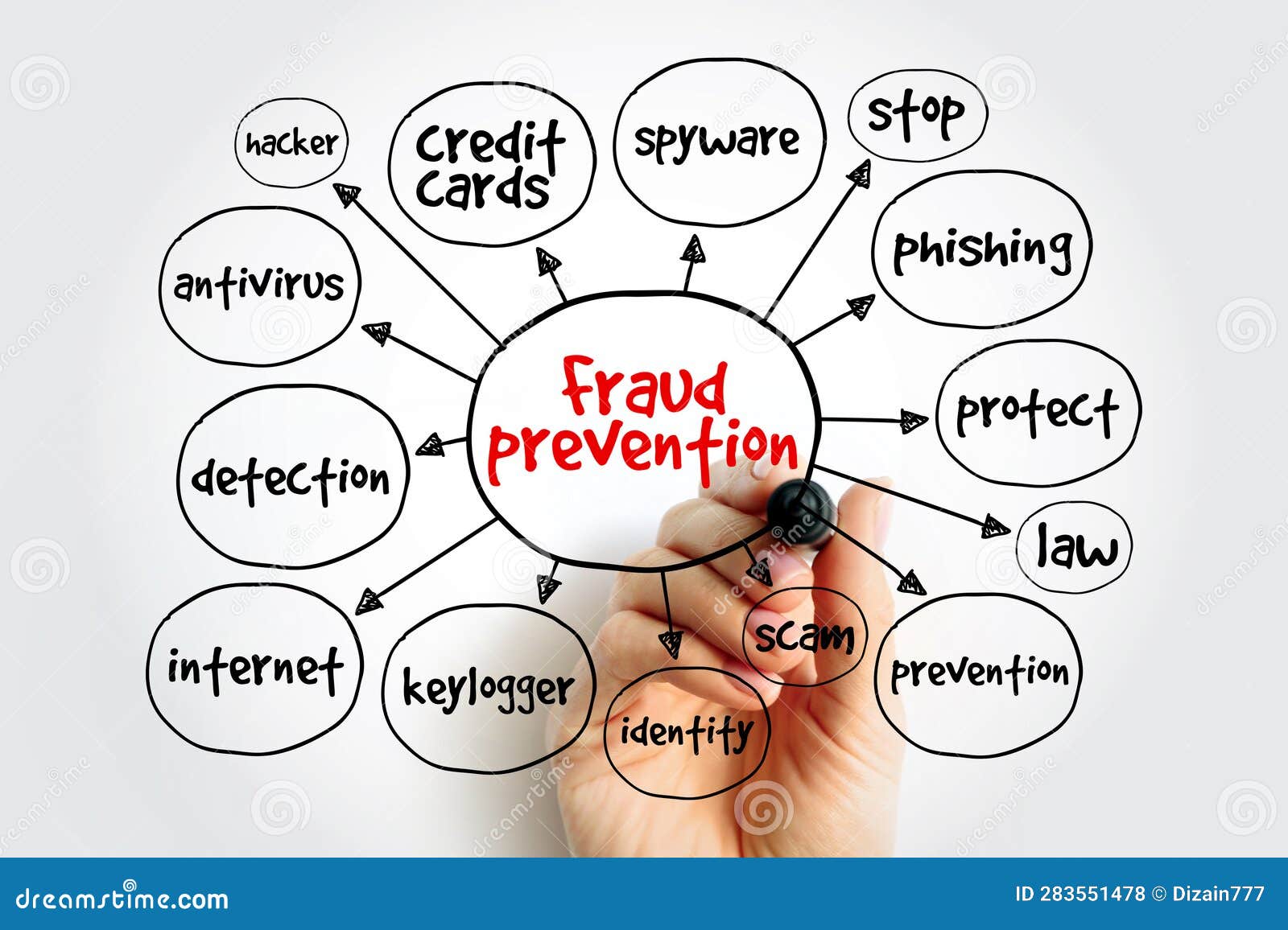Prevention Mind Map Flowchart With Marker, Concept For Presentations ...