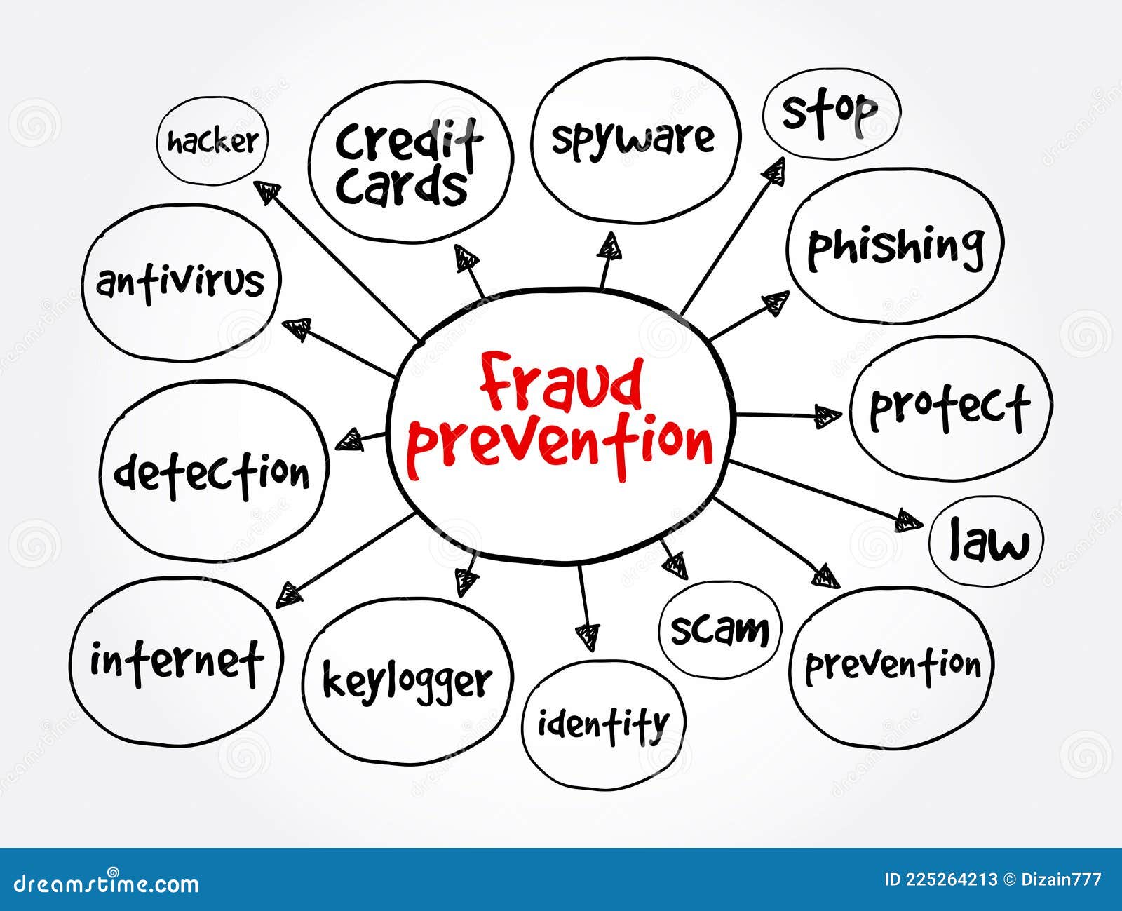 Fraud Prevention Mind Map, Internet Concept for Presentations and ...