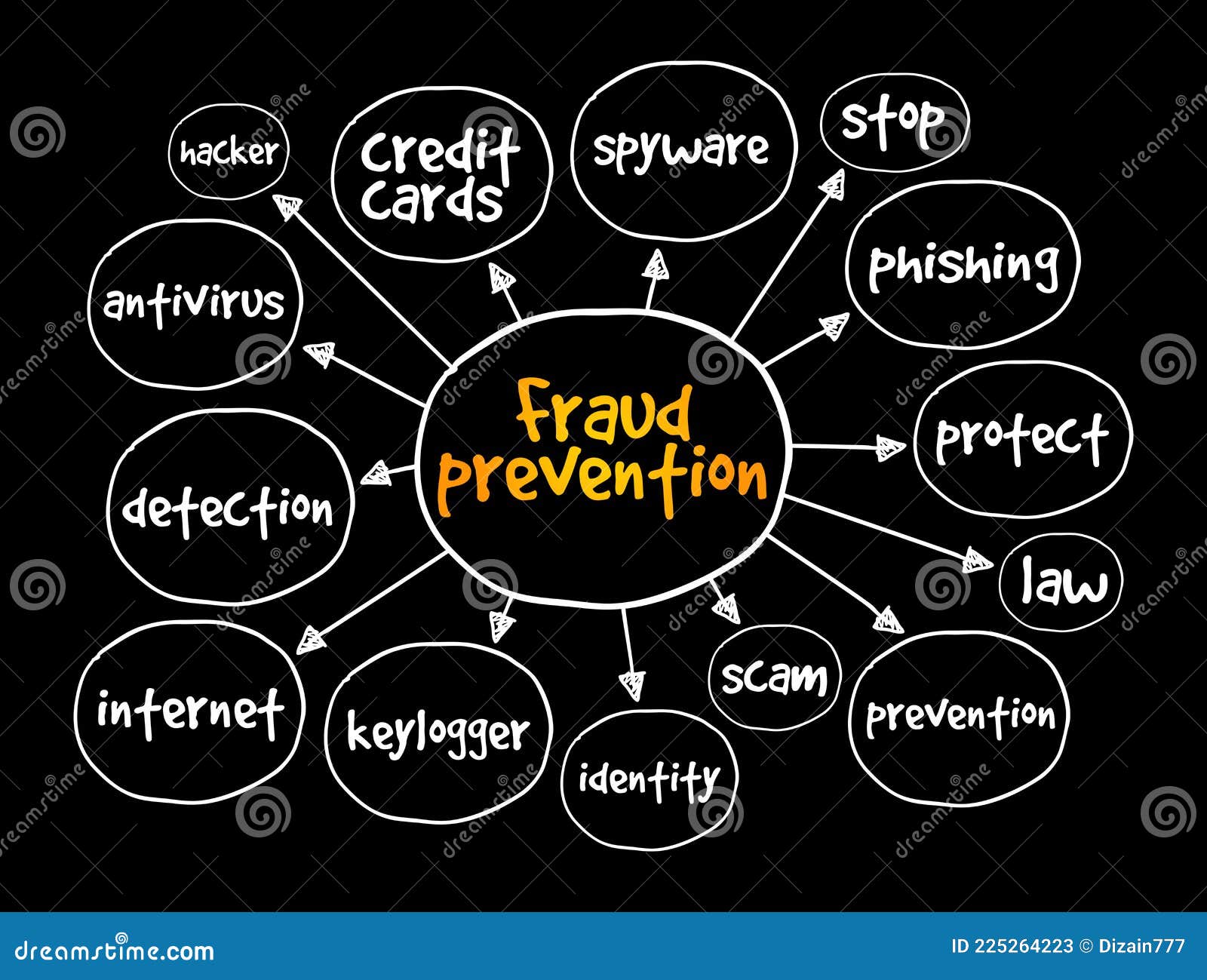 Fraud Prevention Mind Map, Internet Concept for Presentations and ...