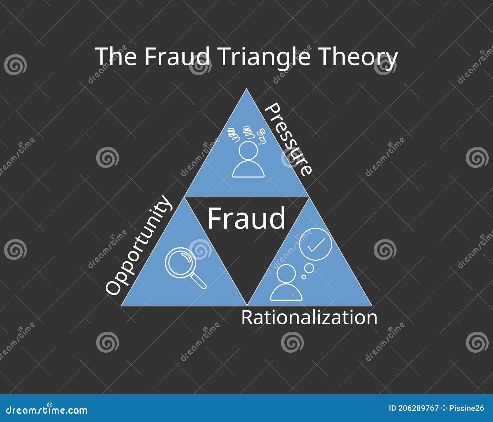 The Fraud Triangle Theory with Its Three Elements and Icon Vector Stock ...