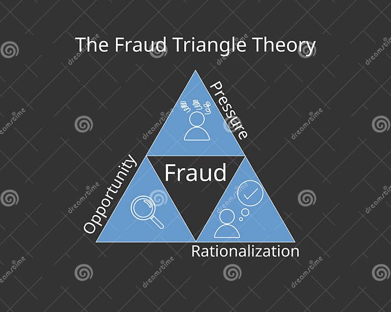 The Fraud Triangle Theory with Its Three Elements and Icon Vector Stock ...