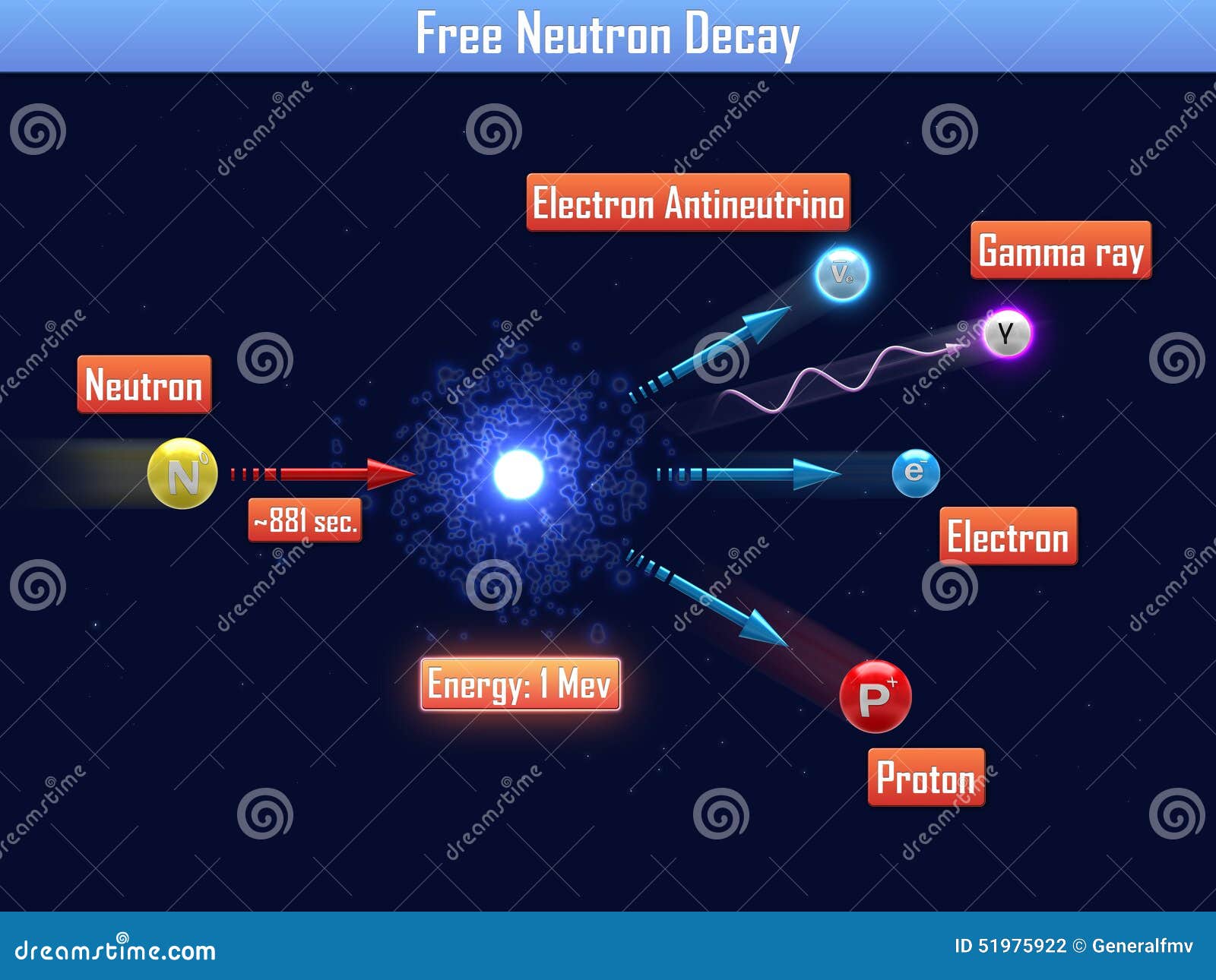 Free Neutron Decay stock illustration. Illustration of quantum - 51975922