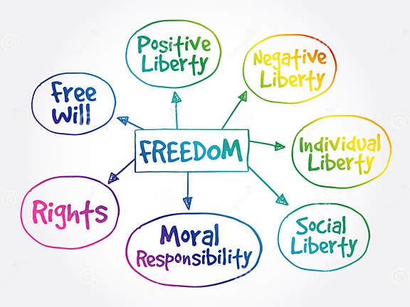 Freedom mind map concept stock illustration. Illustration of flowchart ...