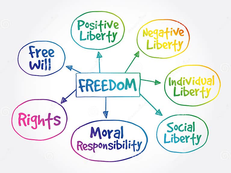 Freedom mind map concept stock illustration. Illustration of flowchart ...