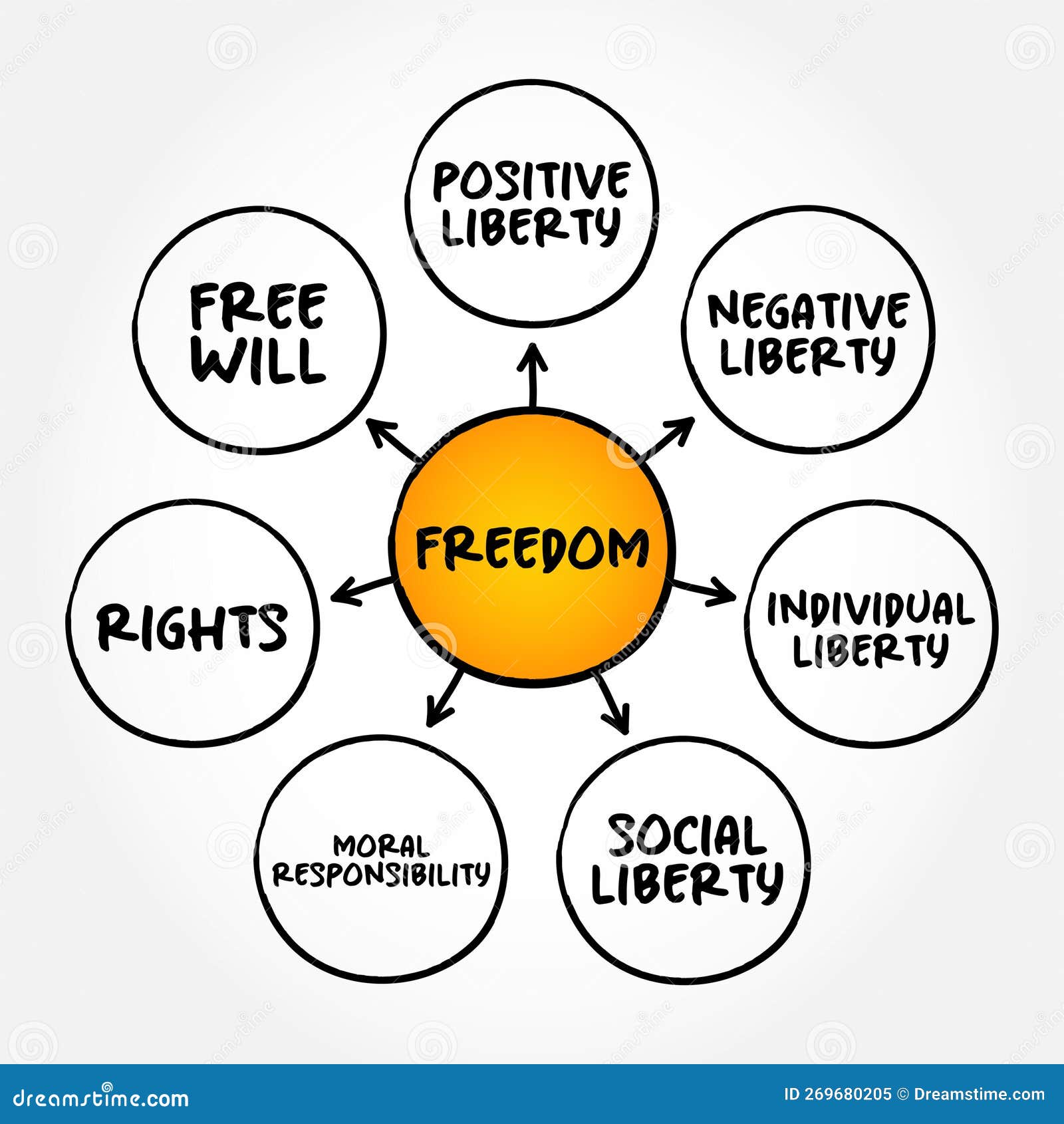 Freedom Mind Map Concept For Presentations And Reports Royalty-Free ... Freedom Mind Map Concept For Presentations And Reports Royalty-Free ...