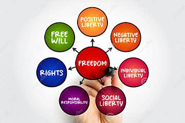 Freedom Mind Map Concept for Presentations and Reports Stock Image ...